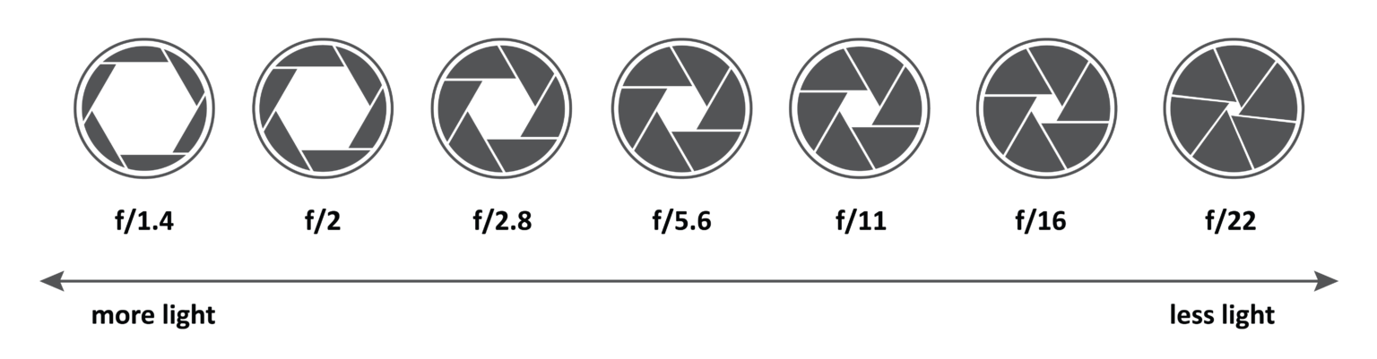 Aperture – Guide for Digital Design